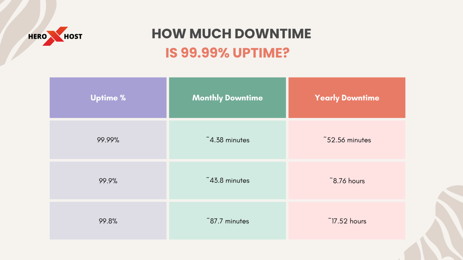 Web Hosting Uptime: What 99.99% Uptime Really Means